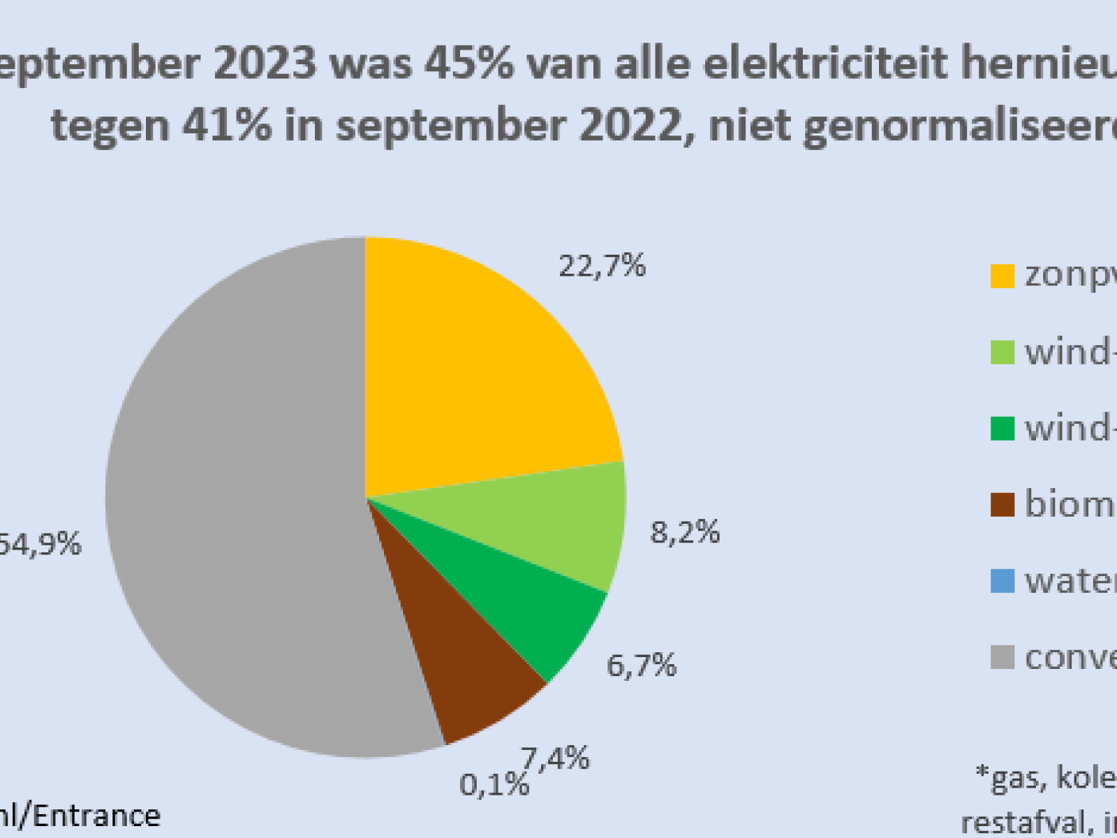 Nationaal Energie Dashboard, alle actuele data over energie in Nederland | Nationaal Energie ...